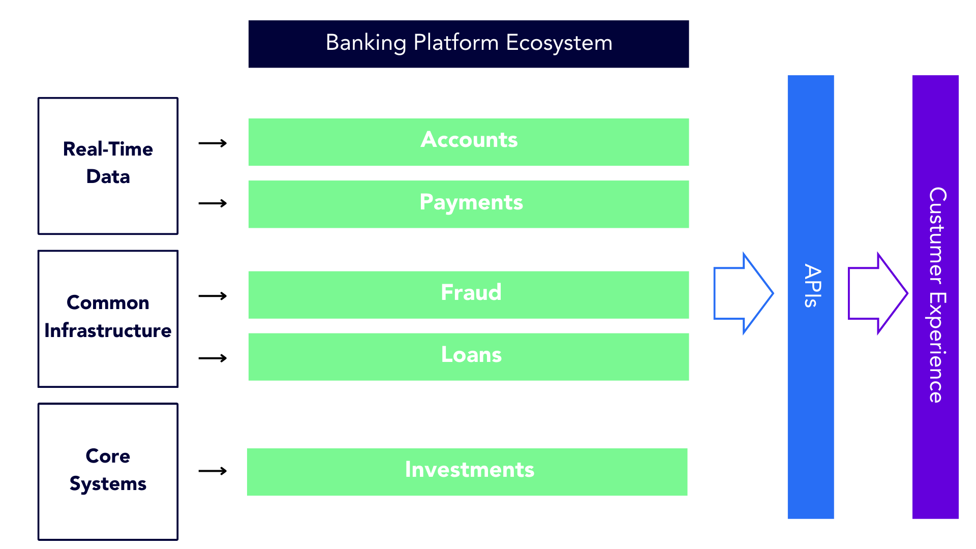 Platform Transformation in Banking Solutions: What and Why | esynergy ...