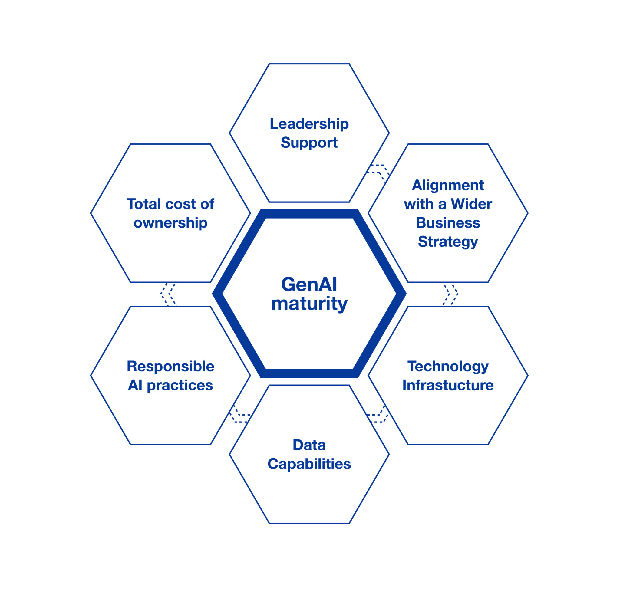 Understanding the GenAI landscape: esynergy’s GenAI Maturity Framework ...
