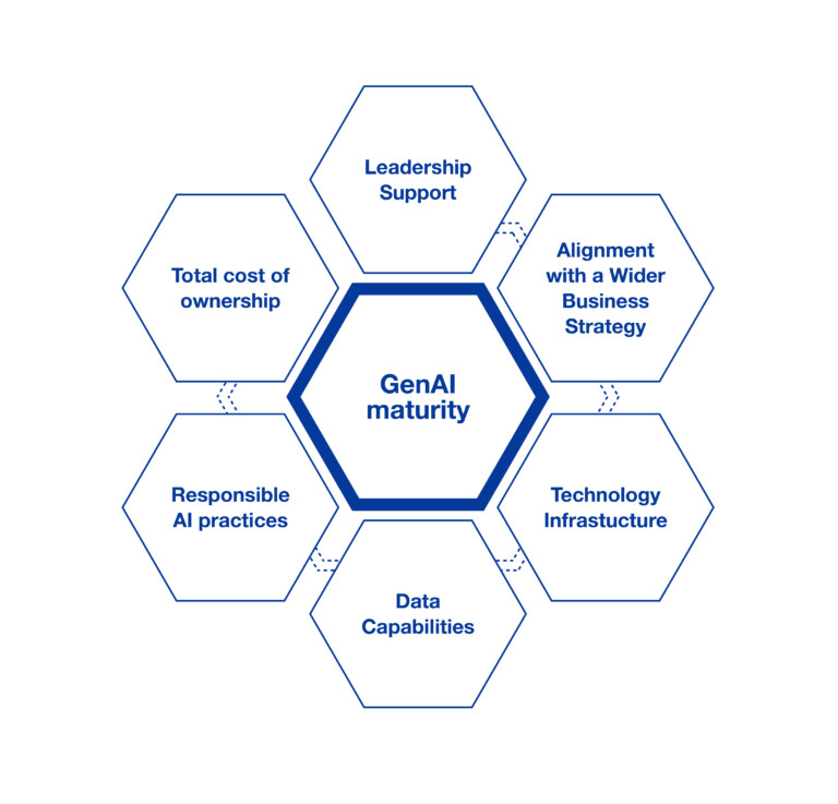 Understanding the GenAI landscape: esynergy’s GenAI Maturity Framework ...